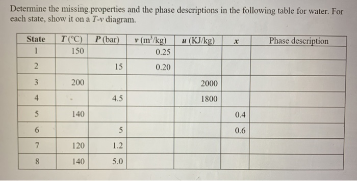Solved Determine the missing.properties and the phase | Chegg.com