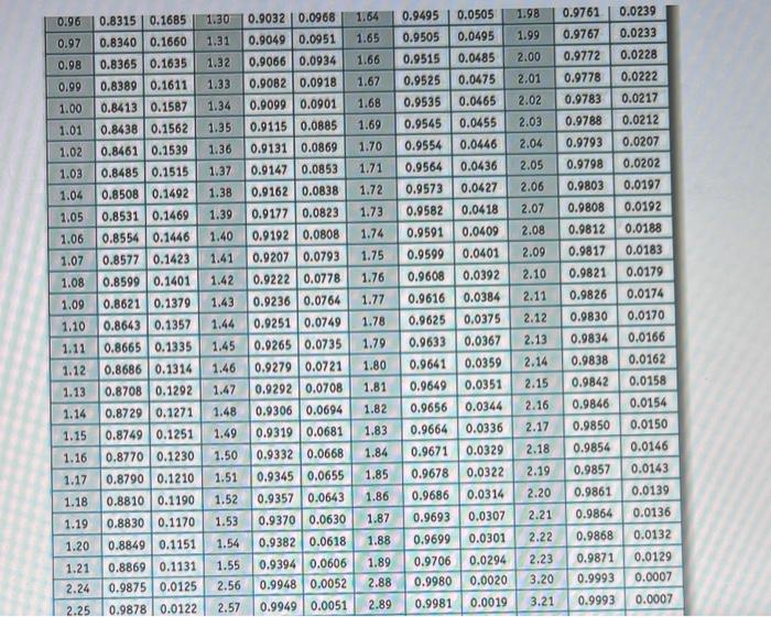 Solved Using the Unit normal table below (or in your book), | Chegg.com
