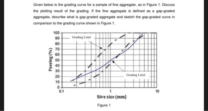 Solved 90 Given below is the grading curve for a sample of | Chegg.com