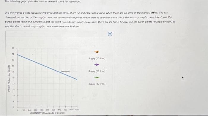 The following graph plots the market demand curve | Chegg.com