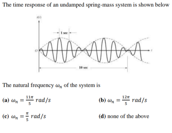 Solved The time response of an undamped spring-mass system | Chegg.com