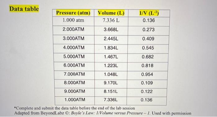Solved Data table Pressure (atm) 1.000 atm Volume (L) 7.336 | Chegg.com
