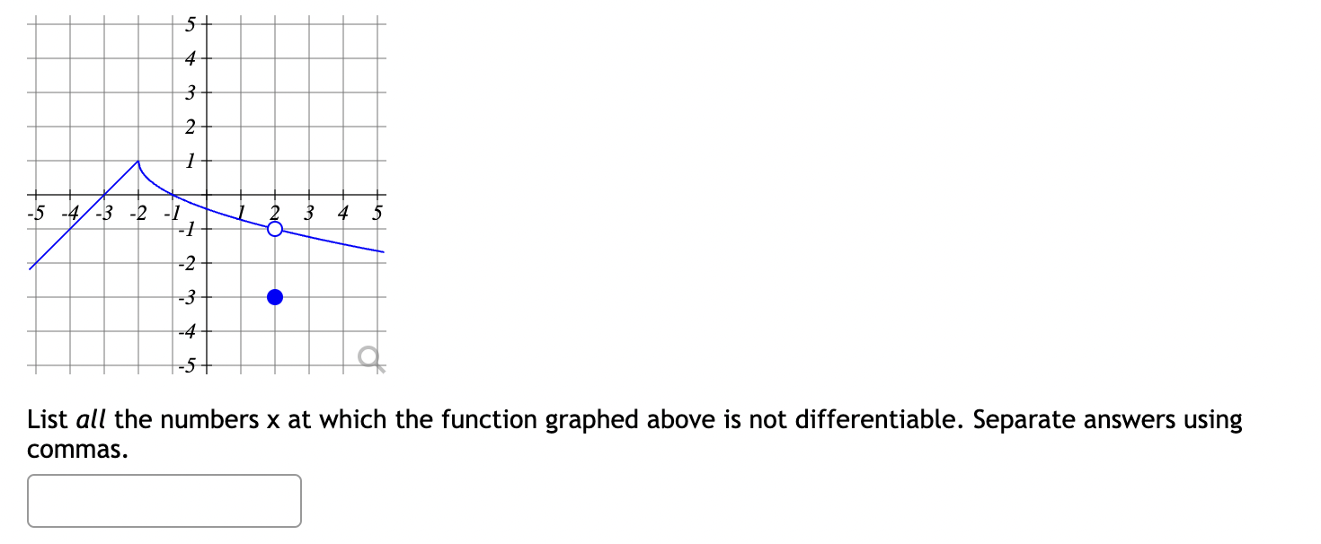 Solved List all the numbers x ﻿at which the function graphed | Chegg.com