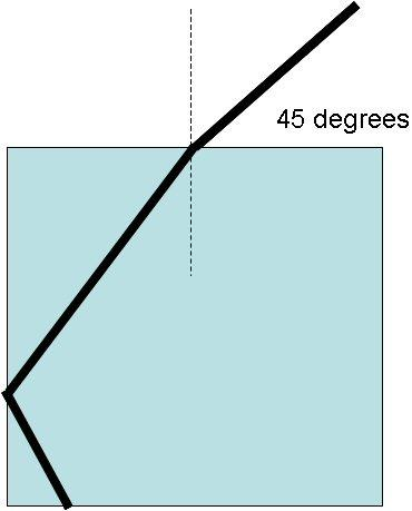 Solved A light ray falls on a square glass slab as shown in | Chegg.com