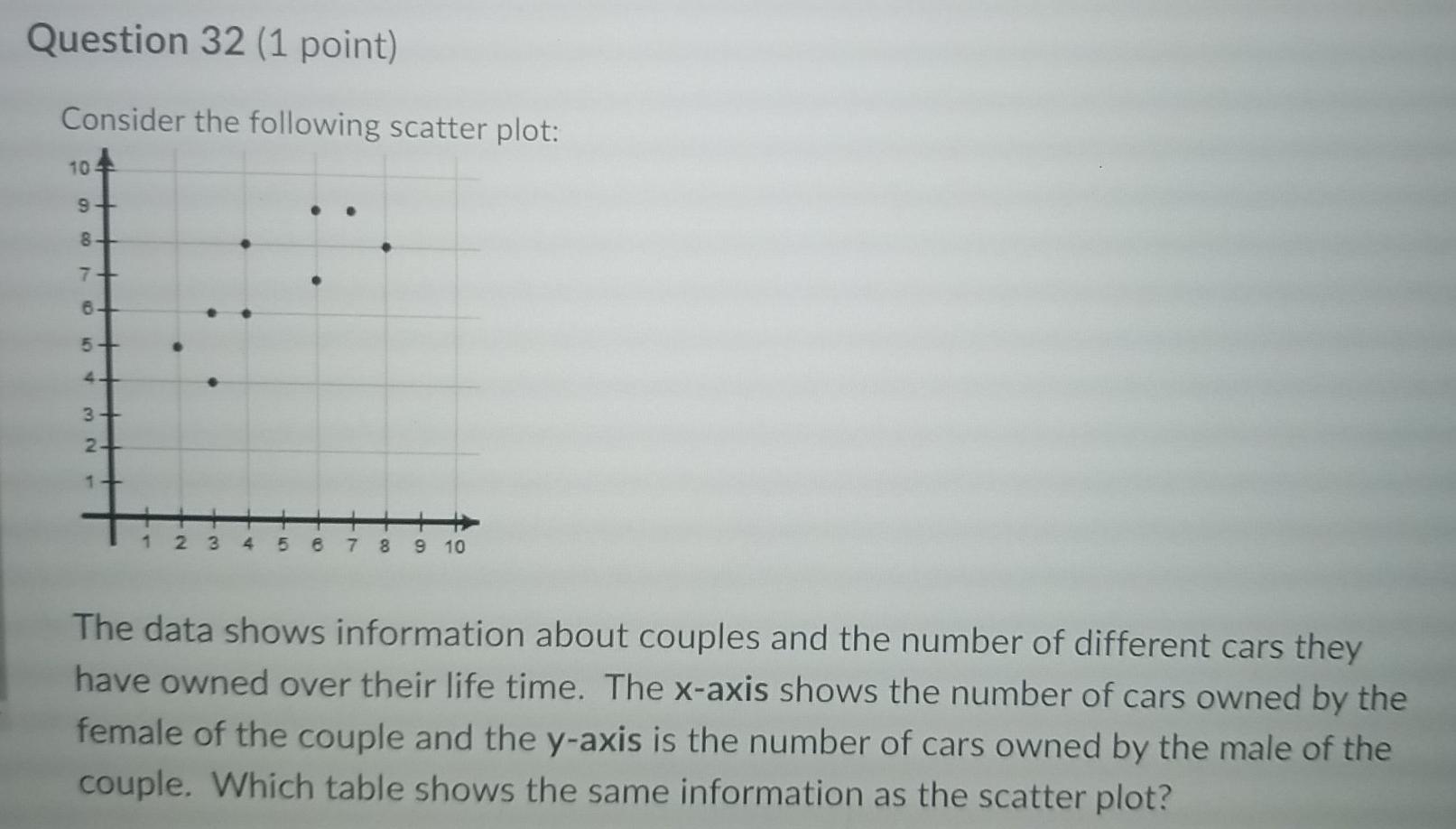 Solved Question 32 (1 point) Consider the following scatter | Chegg.com