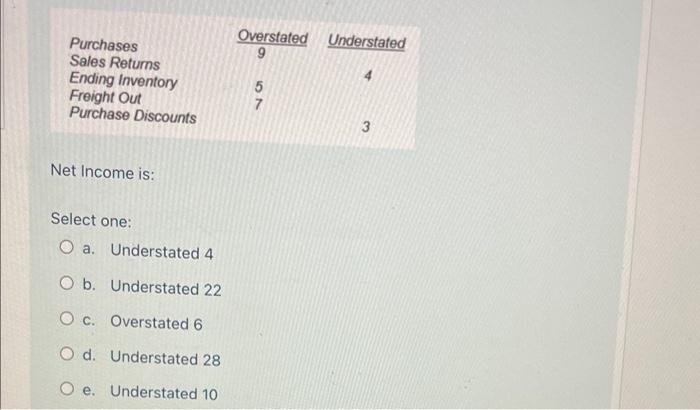 Solved Select one: a. Understated 4 b. Understated 22 c. | Chegg.com