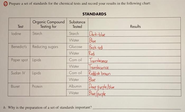 (2) Prepare a set of standards for the chemical tests | Chegg.com