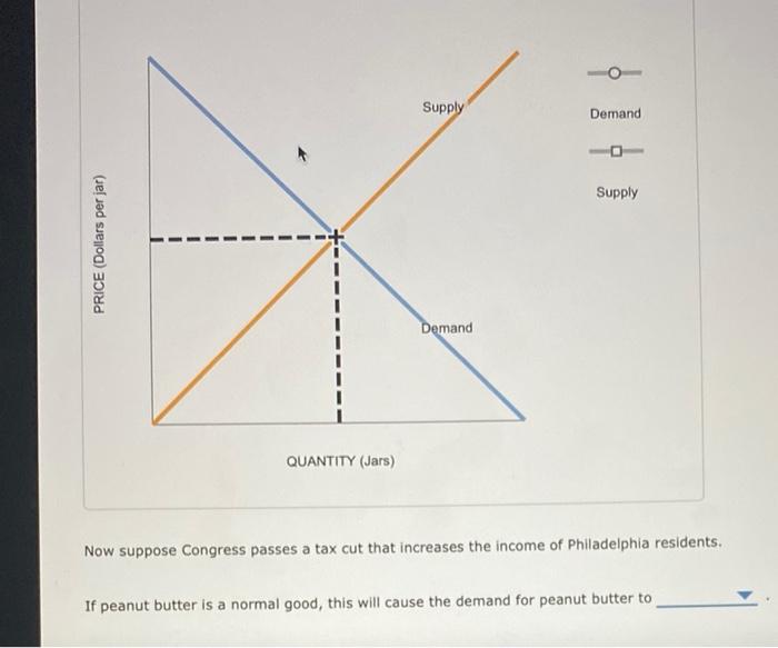 Solved Supply Demand Supply PRICE (Dollars per jar) Demand | Chegg.com