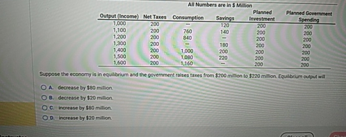 Solved \table[[,All Numbers are in $ Million],[Output | Chegg.com