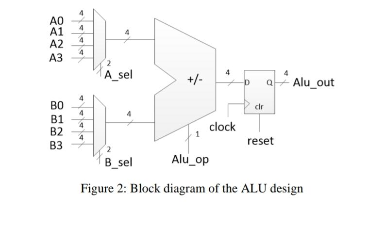Solved Figure 2: Block diagram of the ALU design | Chegg.com