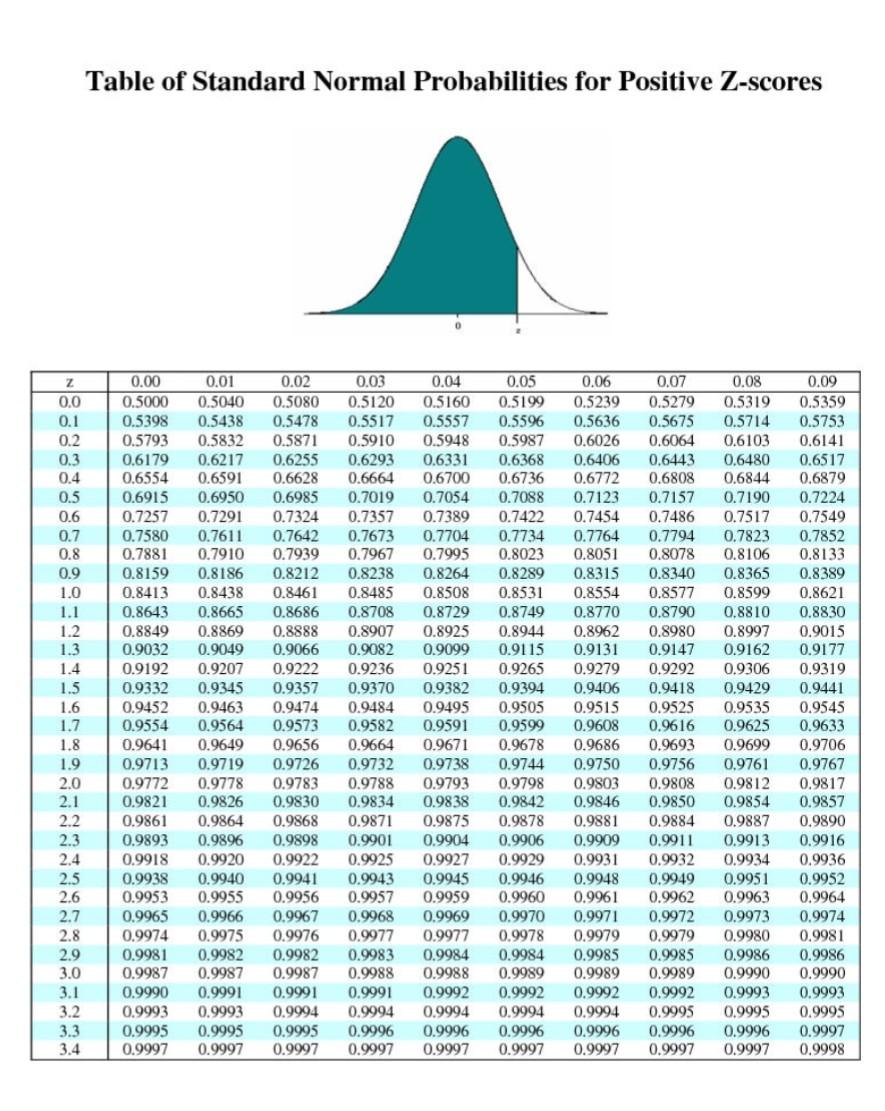 Solved (1 point) Use Table A to find the proportion of the | Chegg.com