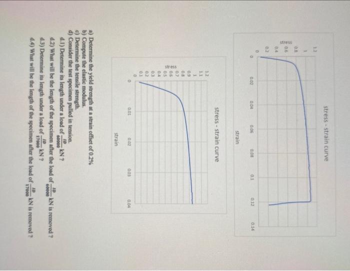 a) Determine the yield strength at a strain offset of | Chegg.com