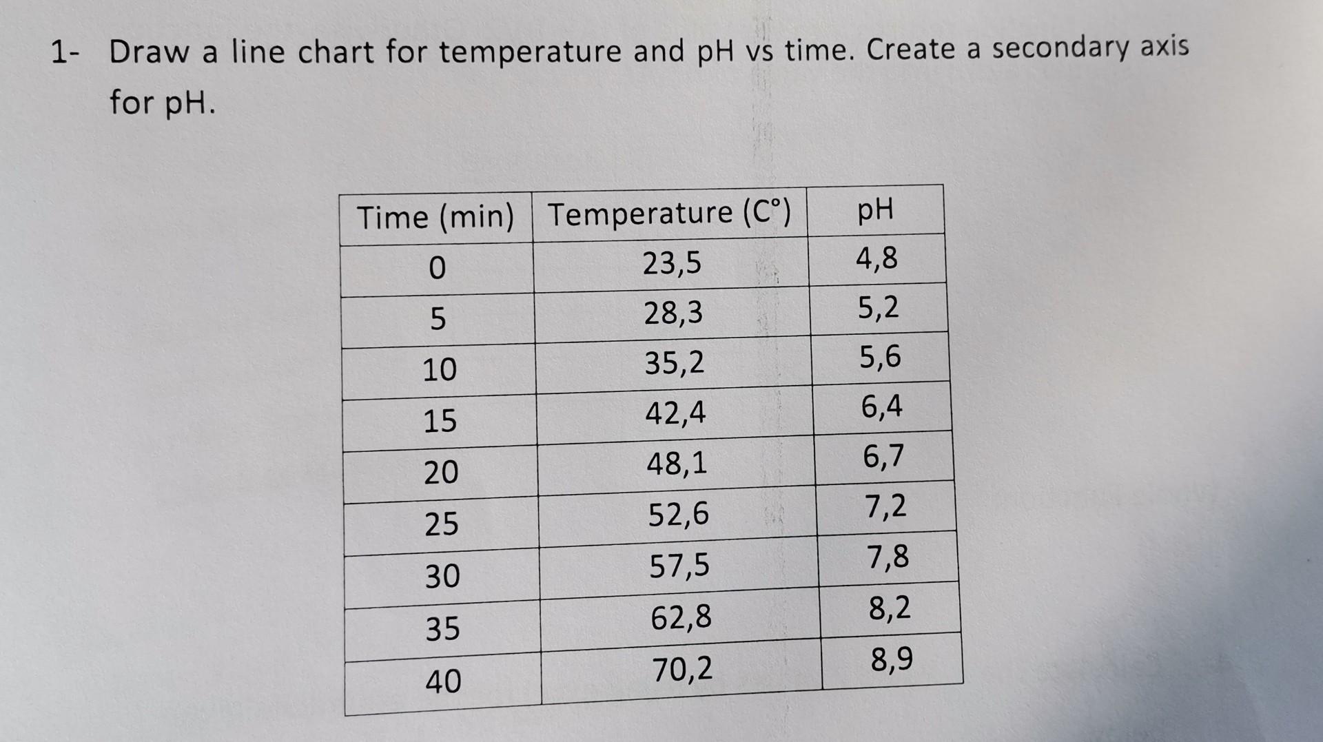 Solved 1- Draw a line chart for temperature and pH vs time. | Chegg.com