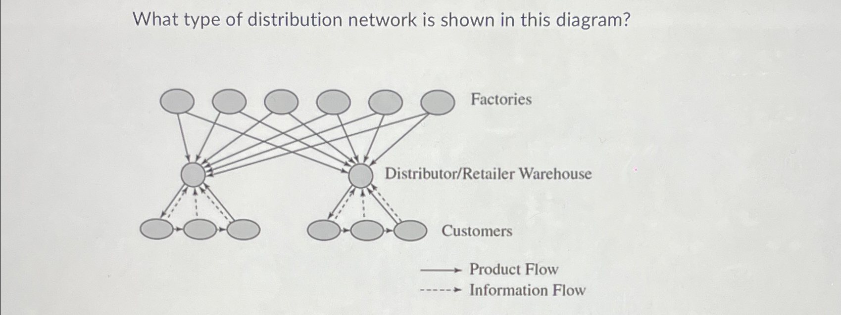 Solved What type of distribution network is shown in this | Chegg.com