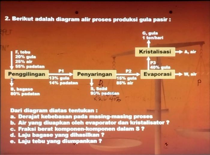 2. Berikut adalah diagram alir proses produksi gula | Chegg.com