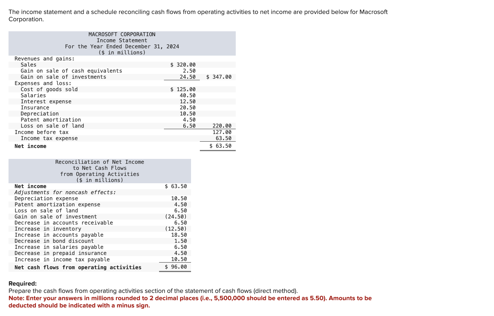 The income statement and a schedule reconciling cash | Chegg.com