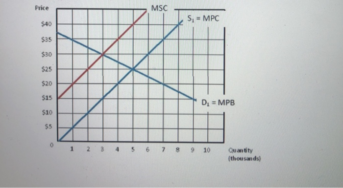 Solved MSC S, = MPC D = MPB 1 2 3 4 5 6 7 8 9 10 Quantity | Chegg.com