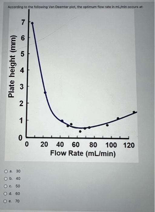 Solved According to the following Van Deemter plot, the | Chegg.com