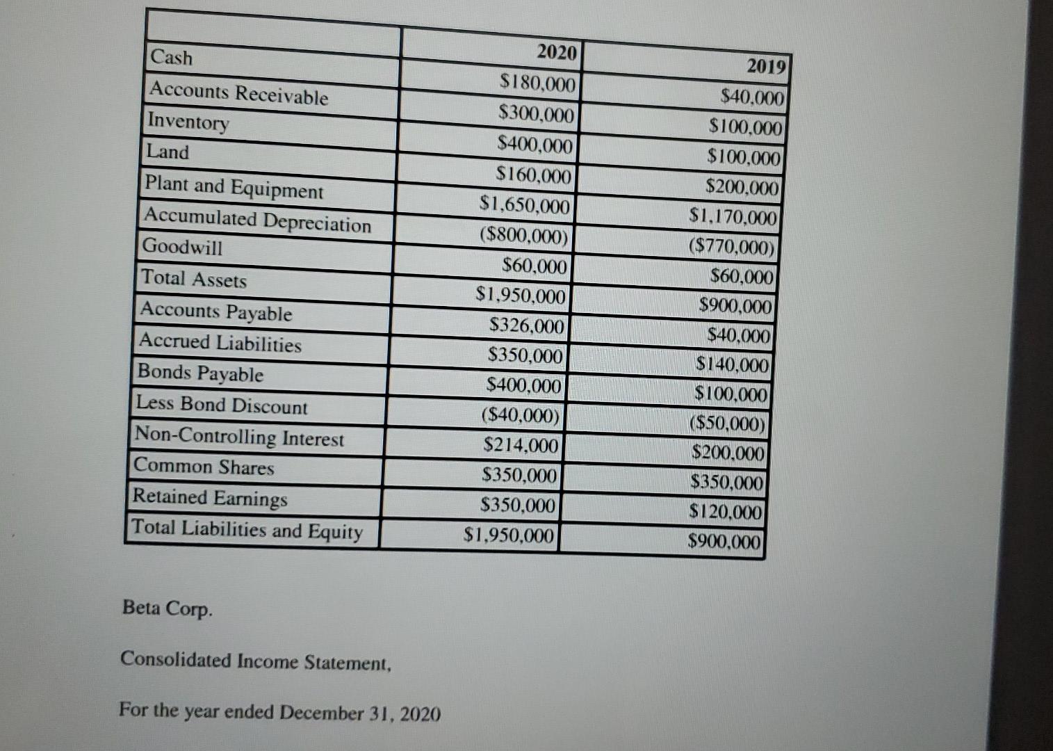 Solved 2) Beta Corp. owns 80% of Gamma Corp. The | Chegg.com