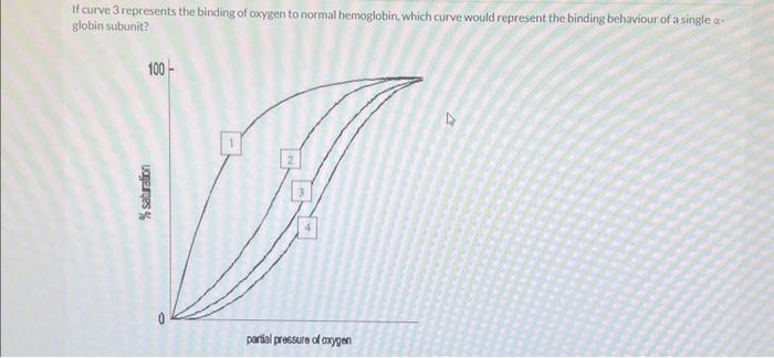 Solved If curve 3 represents the binding of oxygen to normal | Chegg.com
