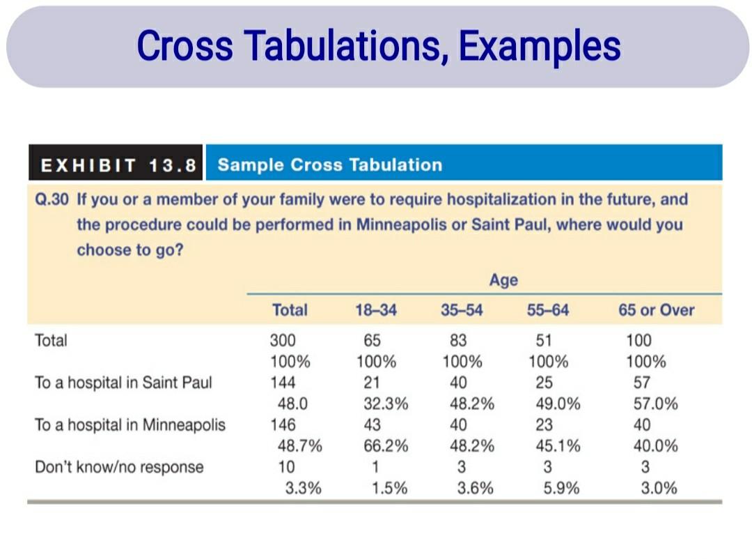 Solved Cross Tabulations, Examples EXHIBIT 13.8 Sample Cross | Chegg.com