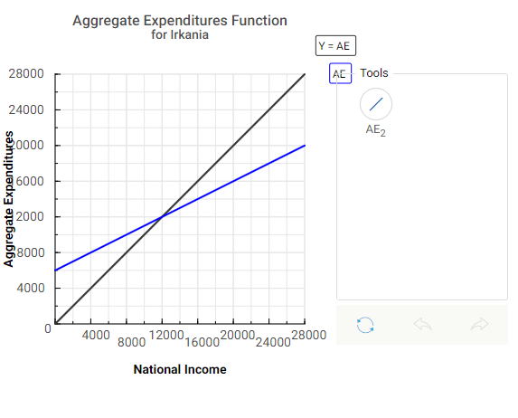 Solved Irkania's aggregate expenditures function is shown in | Chegg.com