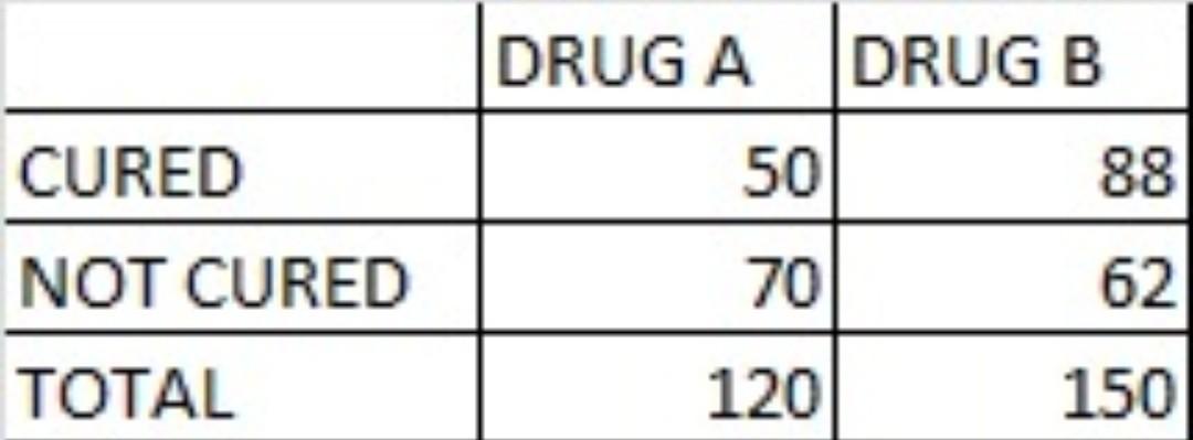 Solved In a comparative study of two new drugs, A and B. | Chegg.com