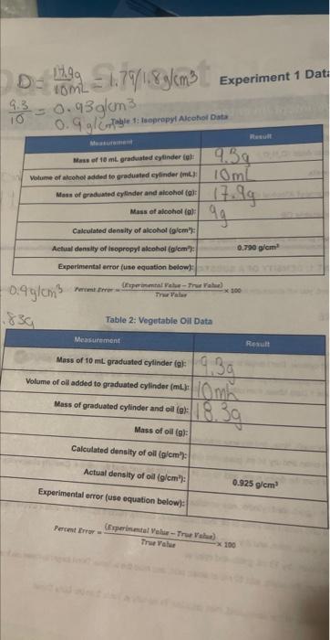 Solved D=10 mL17.9 g=1.79/1.8 g/cm3 Expe 109.3=0.93glcm3 0.9 | Chegg.com