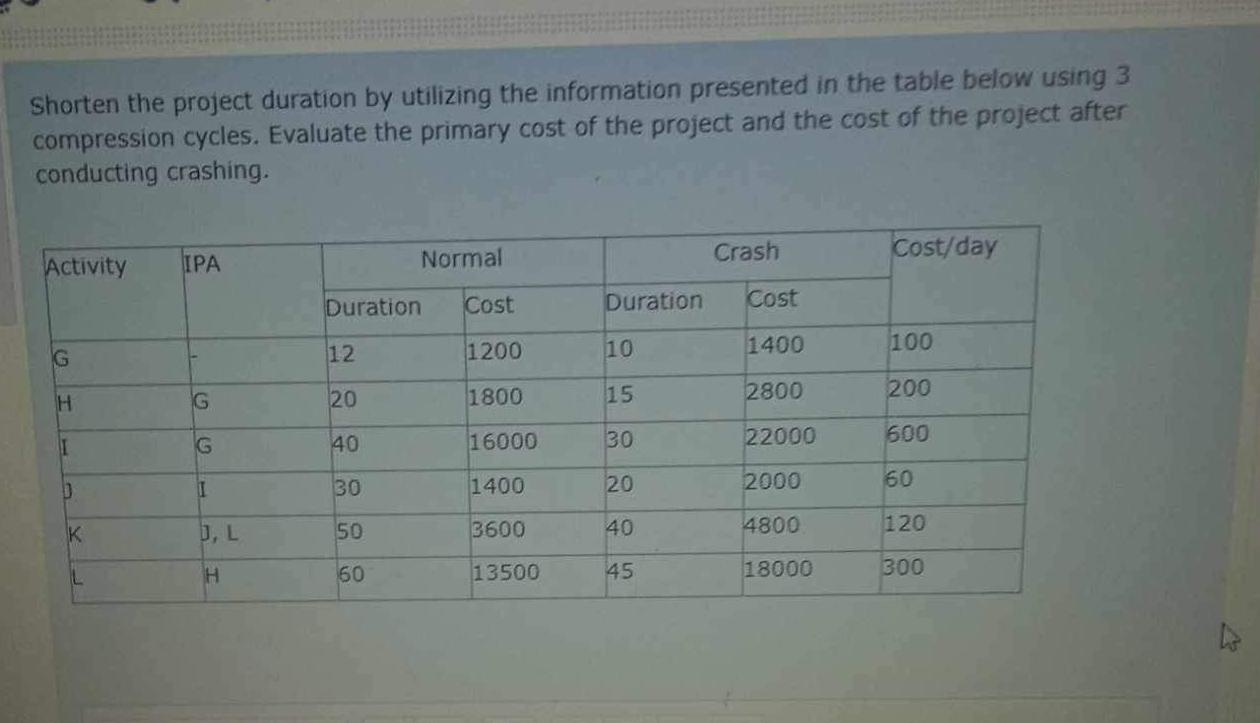 Solved Shorten The Project Duration By Utilizing The