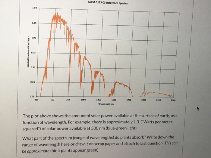 Solved ASTM G173-03 Reference Spectra Spectral irradiance | Chegg.com