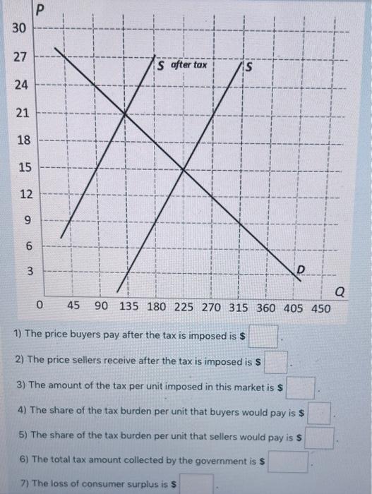 Solved 1) The price buyers pay after the tax is imposed is | Chegg.com