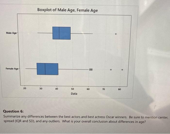 Solved Histogram of Male Age, Female Age 20 30 70 80 Male | Chegg.com