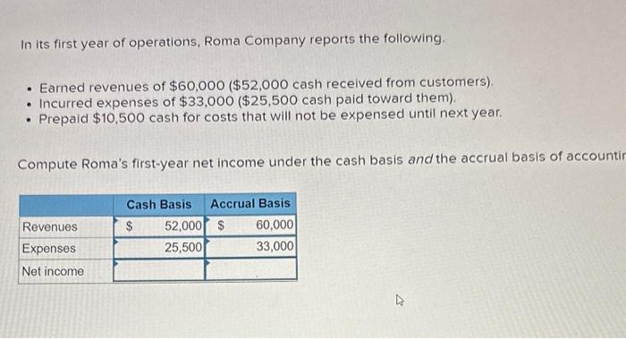 Solved In its first year of operations, Roma Company reports | Chegg.com