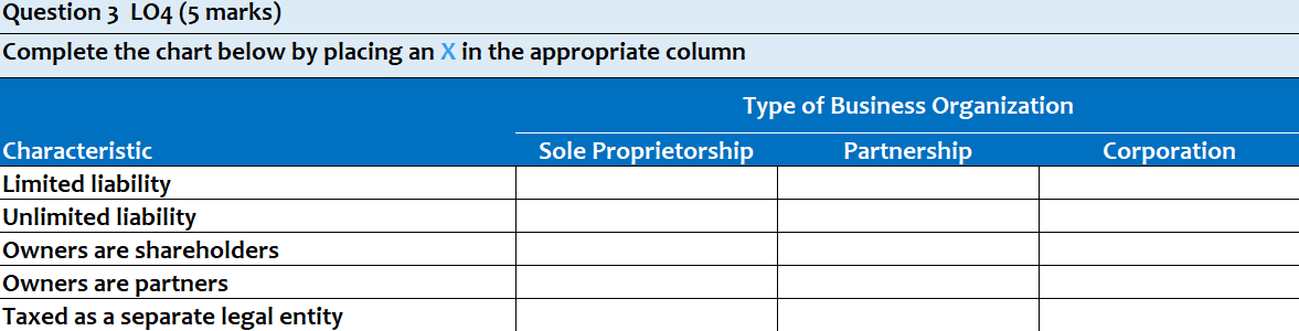 Solved Question 3 ﻿LO4 (5 ﻿marks)Complete the chart below by | Chegg.com