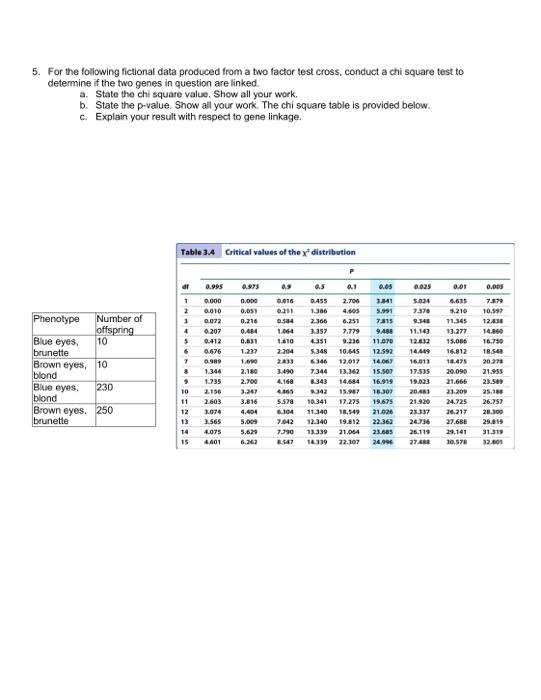 Solved 5. For the following fictional data produced trom a | Chegg.com