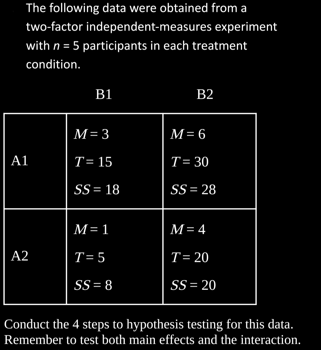 Solved The following data were obtained from a two-factor | Chegg.com
