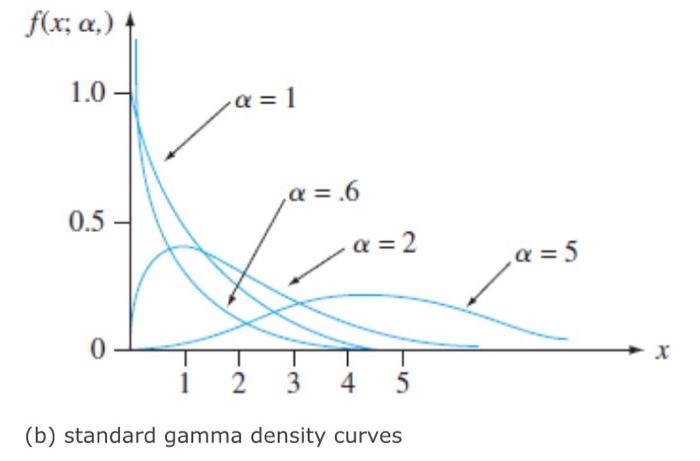 Solved The two-parameter gamma distribution can be | Chegg.com