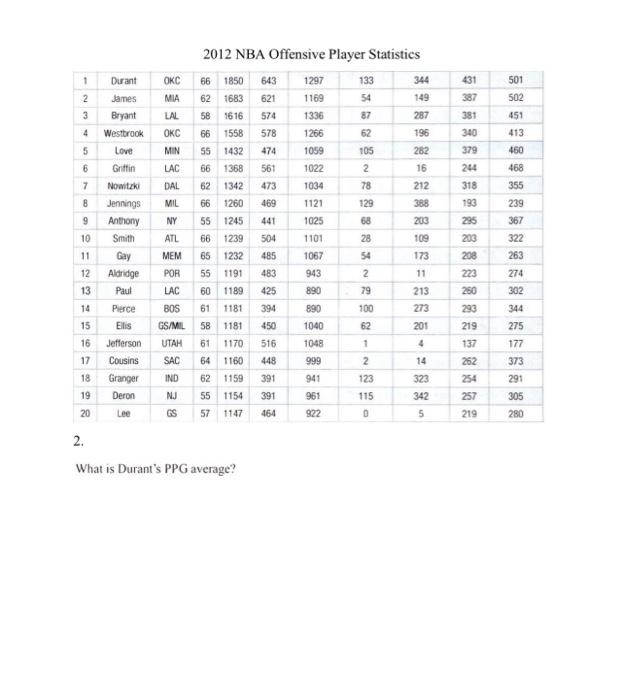 Solved 2012 NBA Offensive Player Statistics 2. What is | Chegg.com