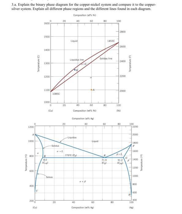 Solved 3.a. Explain the binary phase diagram for the | Chegg.com