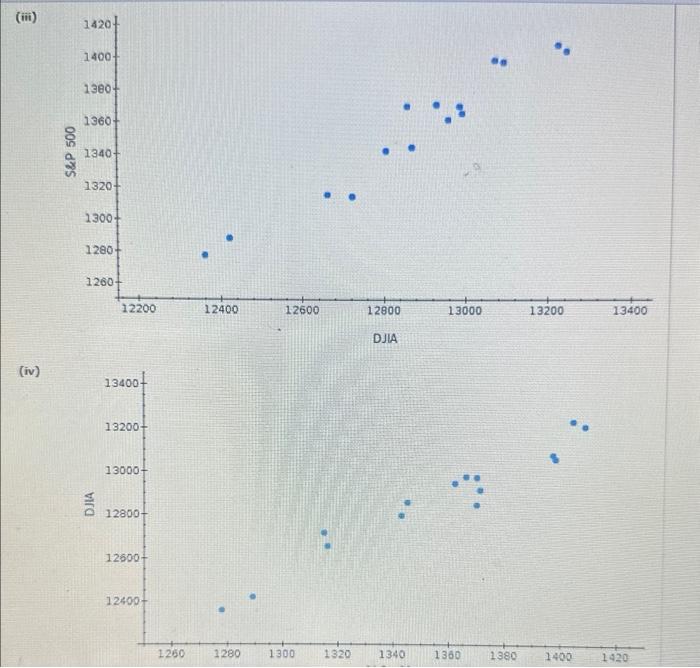 Solved (iii) (iv)What does the scatter chart indicate about | Chegg.com