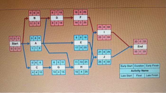 Solved Resource Leveling Project Data Assigned Priority | Chegg.com
