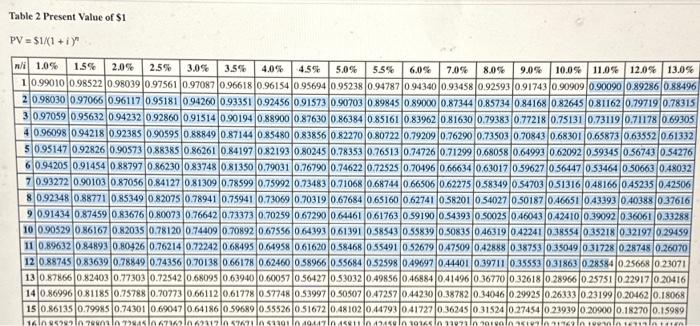 Solved Table 2 Present Value of $1 PV=$1/(1+i)nBruce is | Chegg.com
