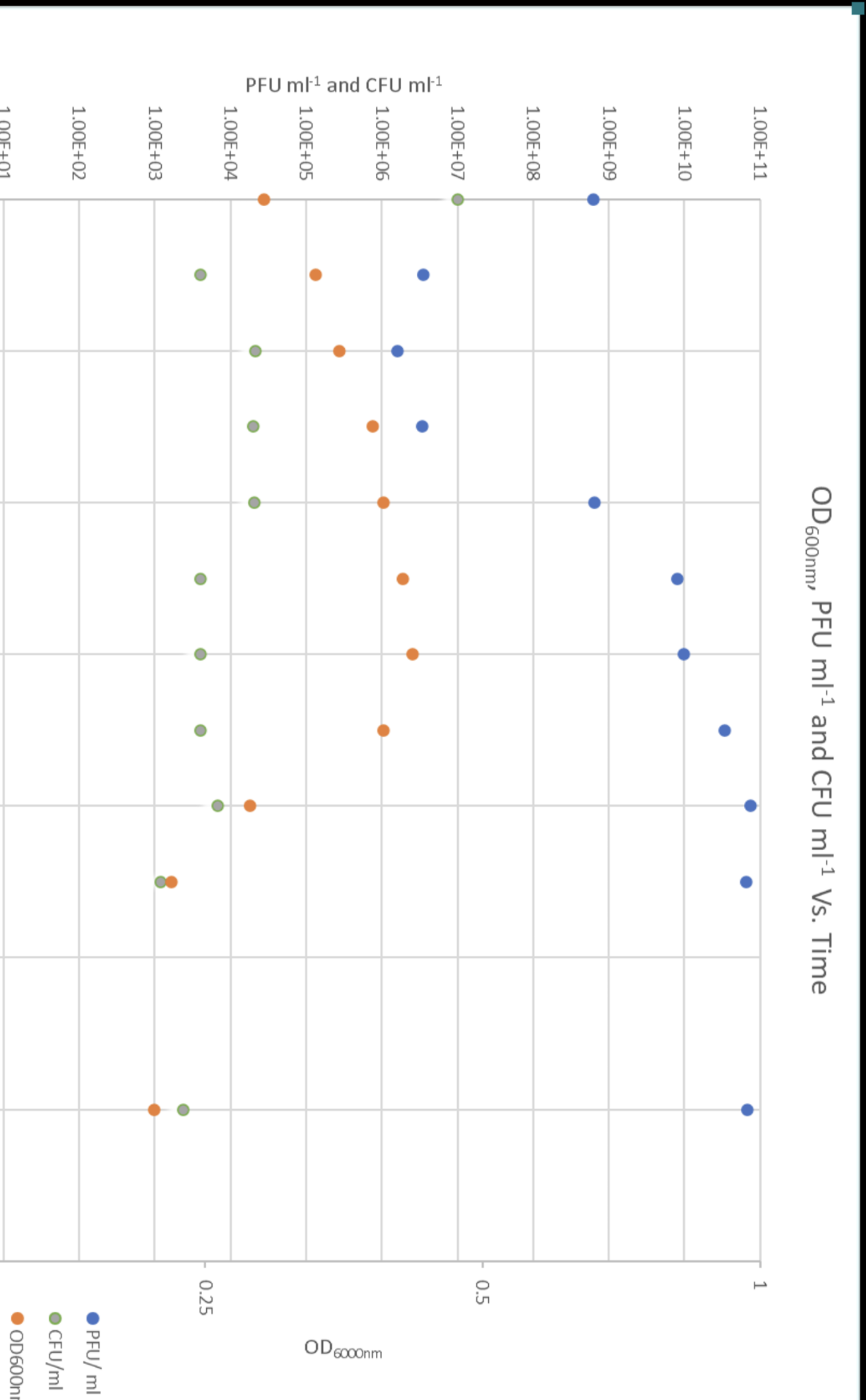 Solved OD 600nm, PFU ml-1 and CFU ml-1 Vs. Time 1.00E+11 1 | Chegg.com