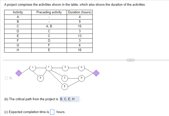 Solved A project comprises the activities shown in the | Chegg.com