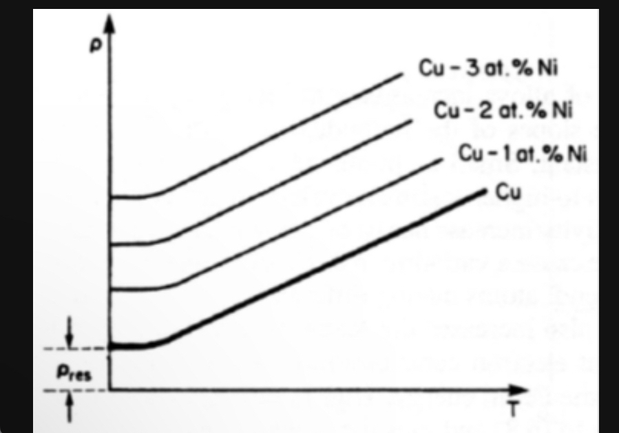 Solved 3. ﻿The temperature dependence of the resistivity of | Chegg.com
