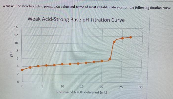 Solved What will be stoichiometric point, pKa value and name | Chegg.com
