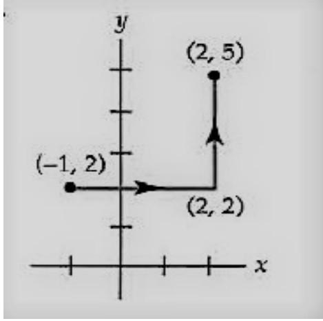 Solved ∫C(2x+y)dx+xydy | Chegg.com