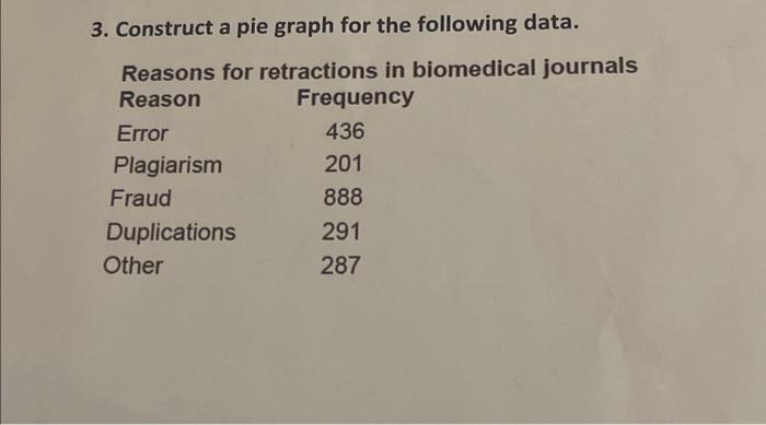 Solved 3. Construct a pie graph for the following data. | Chegg.com