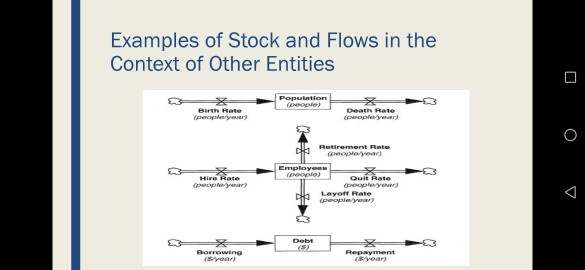 Using stock and flow concepts represent the | Chegg.com