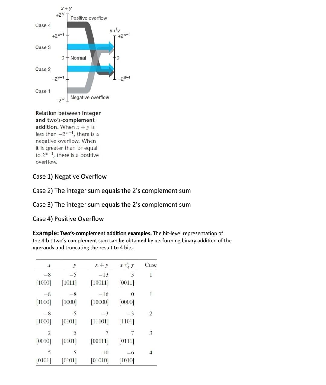 Solved Relation between integer and two's-complement | Chegg.com